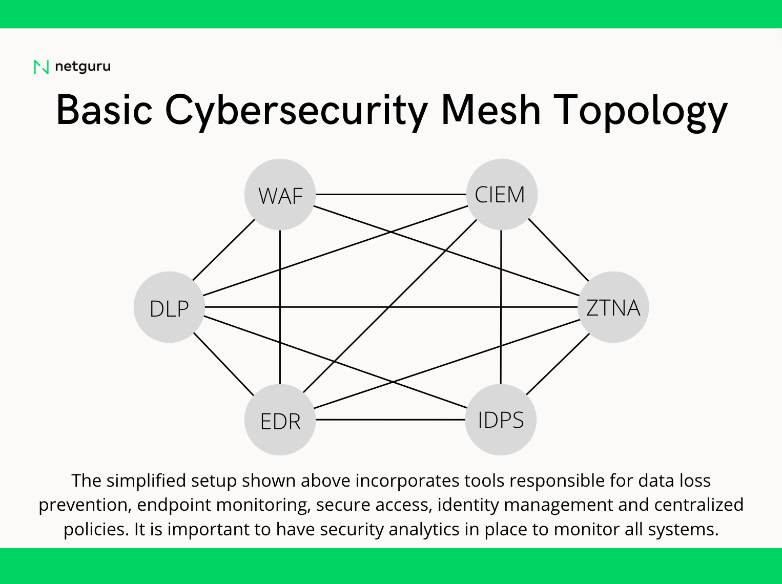 What Is Cybersecurity Mesh?